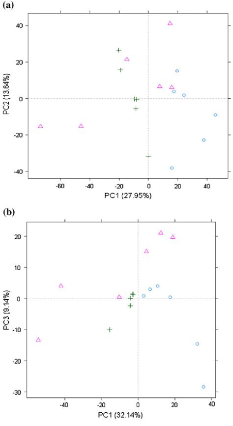 Pca Scores Plots For Data Acquired On A Uplc Ms And B Uplc Ms Download Scientific