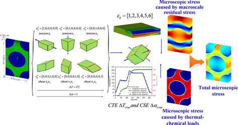 An Efficient Viscoelastic Multiscale Model For Investigation On The