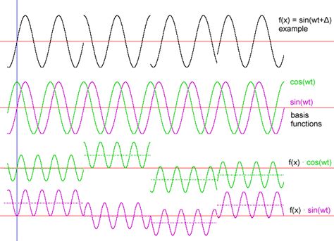 Digital Signal Processing Dsp Practical Introduction For Hardware And Software Engineers