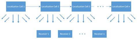 Scalable Visible Light Indoor Positioning System Using Rss