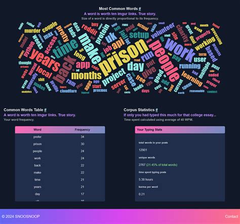 I Learned To Code In Prison Then Built A Reddit User Profile Analyzer