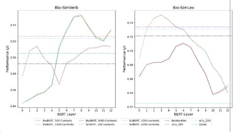Layer Wise Performance Of Biobert And Scibert Embeddings 0 Corresponds