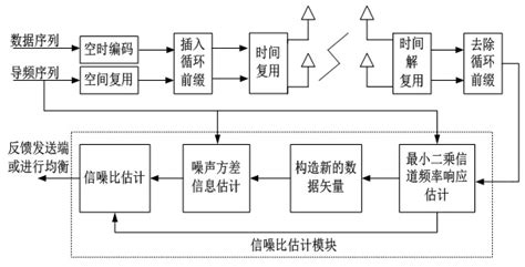 Method For Estimating Signal To Noise Ratio Of Multi Antenna Ultra Broadband System Eureka