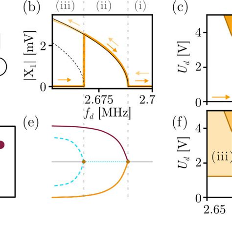 Characterization Of A Single Parametron A Schematic Of A Parametron Download Scientific