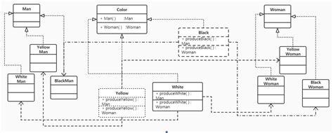 Java实现软件设计模式 抽象工厂模式性别产品等级结构肤色产品族) Csdn博客 Java实现软件设计模式 抽象工厂模式性别产品等级结构肤色产品族) Csdn博客