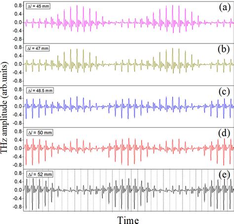 Temporal Wave Form Of The Terahertz Pulse As A Function Of The Phase ϕ