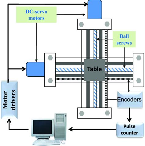 typical biaxial feed drive system download scientific diagram