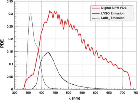 Photon Detection Ef Fi Ciency In Relation To Exemplary Scintillator