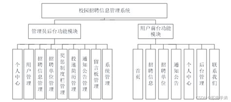 附源码 Javassm计算机毕业设计校园招聘信息管理系统【源码数据库lw部署】招聘信息e R图 Csdn博客