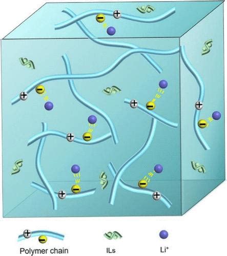 用于锂离子电池的高性能原位聚合两性离子共聚物离子凝胶电解质 Acs Applied Materials And Interfaces X Mol