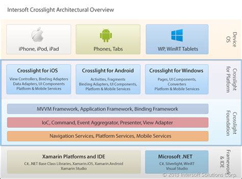 Cross Platform Mobile Development With Crosslight Part 1 Intersoft