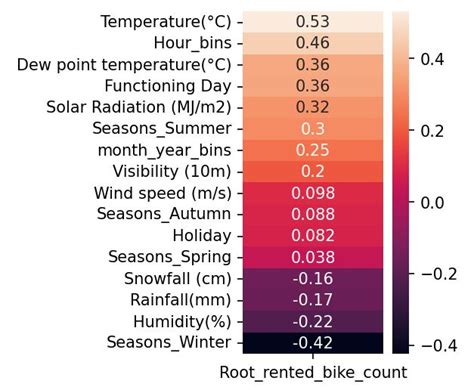 Ml Visualization Data Machinelearning Linearregression