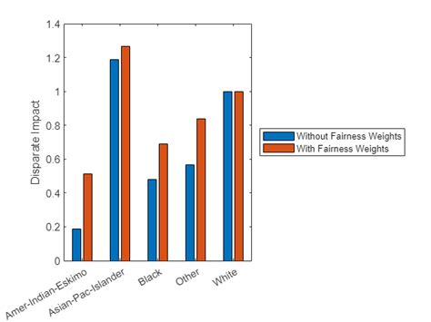 Fairnessweights Reweight Observations For Fairness In Binary