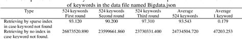 Table 4 From Enhancing Data Retrieval Efficiency In Large Scale Javascript Object Notation