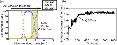 Evolution of the Au diffusion thickness at Sv 2 8 nm¹ a Download Scientific Diagram