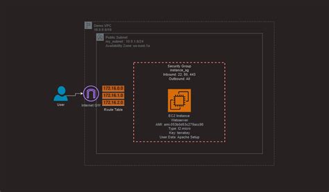 setting up a basic web server on aws using terraform