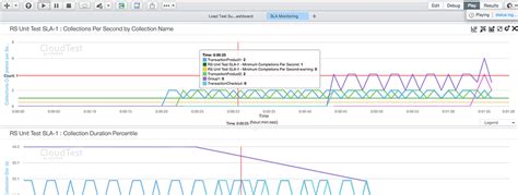 Service Level Agreement SLA Monitoring