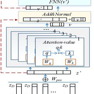 Transformer Encoder Download Scientific Diagram