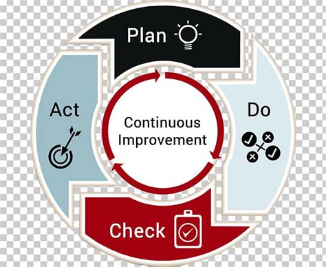 Kaizen 5s Continual Improvement Process Gemba Management Png Clipart Area Brand Business