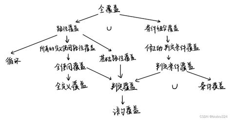 【软件测试 方法与技术】04 白盒测试 逻辑覆盖 软件工程逻辑覆盖 csdn博客