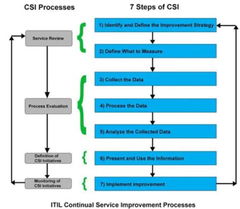 ITIL Continual Service Improvement CSI CIO Wiki