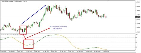 Double Smoothed Stochastic Indicator The Forex Geek