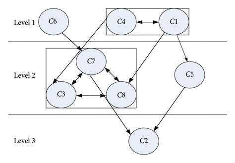 hierarchical interaction diagram for explaining the structural model