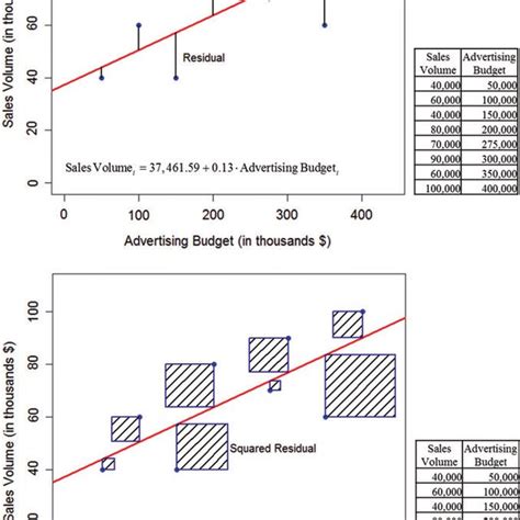 Pdf Regression Analysis