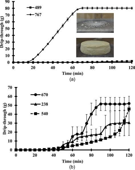 Composition Microstructure Rheology And Meltdown Behavior Of Commercial Nondairy Frozen