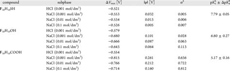 Values Of The Experimentally Determined Double Layer Potential Together