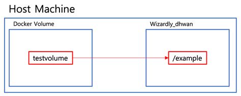 [docker] docker volume