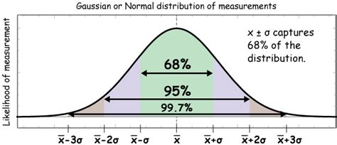 Probability Distributions