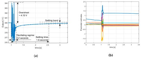 Electronics Free Full Text Considerations Regarding The Design Of A Minimum Variance Control