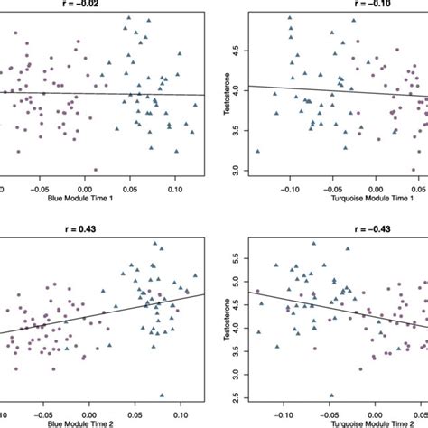 Relation Between Salivary Testosterone And Time Module Scores Points Download Scientific