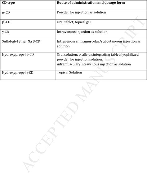 Table 1 From Role Of Cyclodextrins In Nanoparticle Based Drug Delivery Systems Semantic Scholar