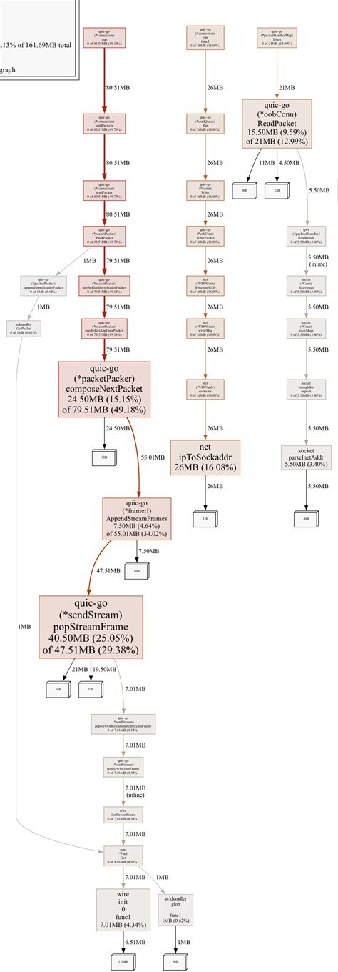 Tracking Issue Reduce Allocations During Bulk Data Transfers Issue Quic Go Quic Go