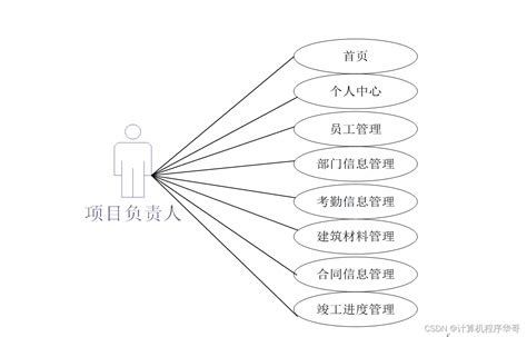 计算机毕设（附源码）java Ssm建筑工程管理系统建筑管理系统 Java Csdn博客