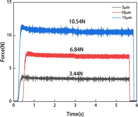 The Magnitude Of The Static Force At Different Preloading Depths Download Scientific Diagram