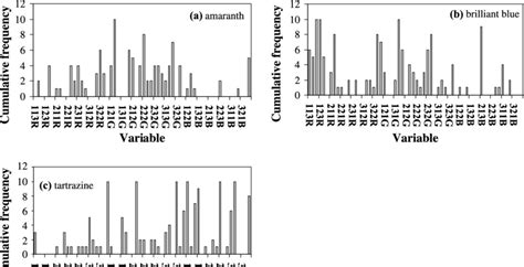 Bar Plots Of The Cumulative Selection Frequencies Of 60 Variables For Download Scientific
