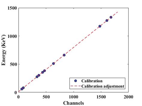 Calibration Curve Calculated Using The Nominal Values Of The Gamma
