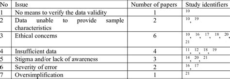 Difficulties In Text Based Depression Detection Download Scientific