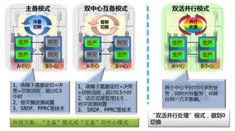 rto零切换！山东移动双活容灾最佳研究和实践（上） 架构 dbaplus社群：围绕data、blockchain、aiops的企业级