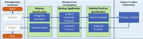 Mashup Ecosystem Workflow Download Scientific Diagram