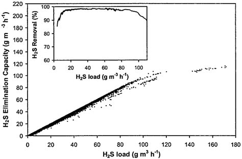 Elimination Capacity Of H2s Versus H2s Loading In The Biotrickling Download Scientific Diagram