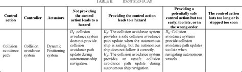 Table Ii From Real Time Risk Assessment Of Autonomous Ships Based On Stpa And Ftpn Semantic