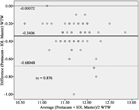 The Bland Altman Curve For Wtw Between Pentacam Axl And Iol Master 700