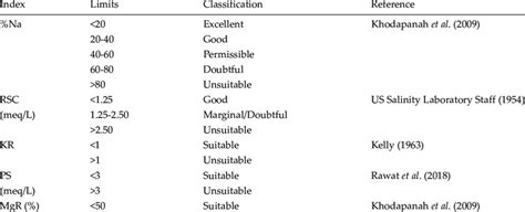 Classification Of Water For Irrigation Purpose Based On Different