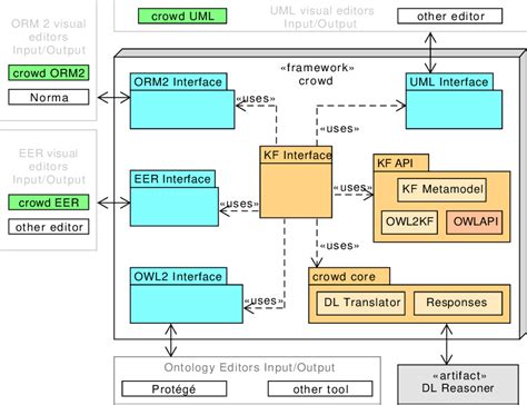 New Framework Crowd For Ontology Engineering Download Scientific Diagram