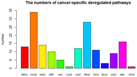 Barplot Of The Numbers Of Cancer Specific Deregulated Pathways Download Scientific Diagram