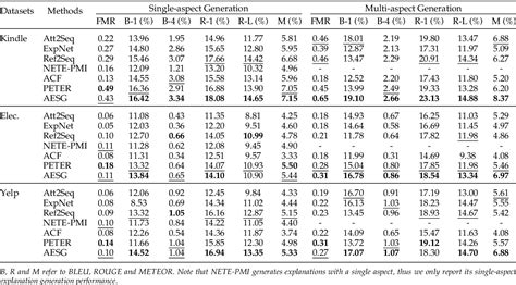 table 2 from aspect guided syntax graph learning for explainable